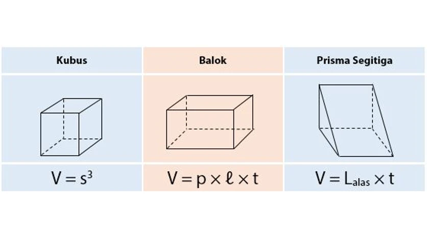 6 Cara Menghitung Volume Kubus, Balok, Tabung Dll
