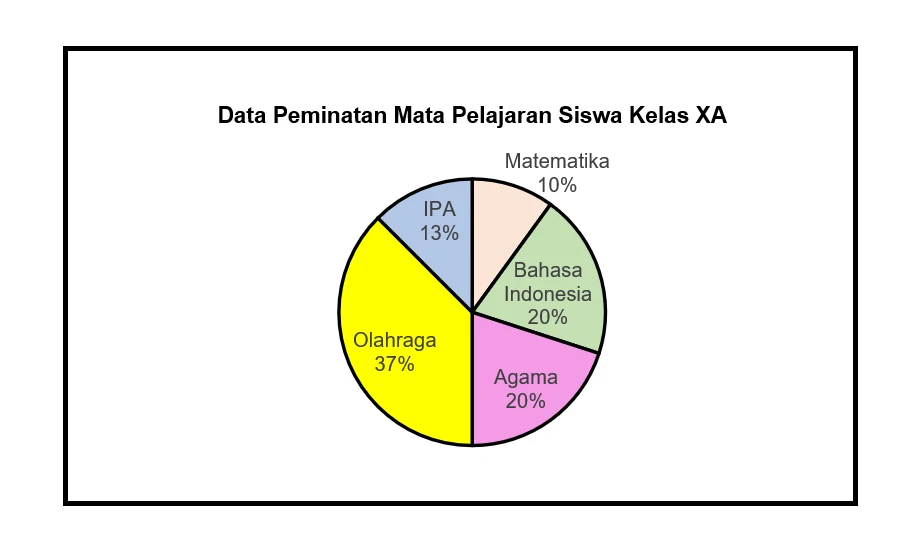 6 Cara Menghitung Diagram Lingkaran Persen, 4 Contoh Soal