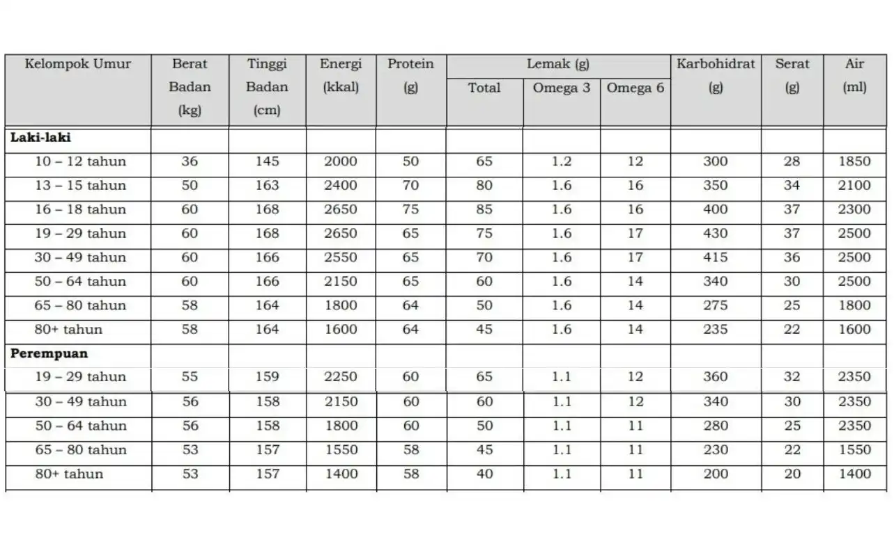 2 Cara Menghitung Protein Harian untuk Tubuh 2023