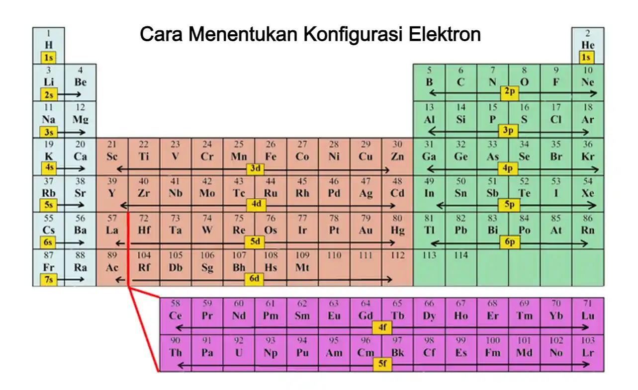 7 Cara Menentukan Konfigurasi Elektron dan Contoh Soal 7 Cara Menentukan Konfigurasi Elektron dan Contoh Soal