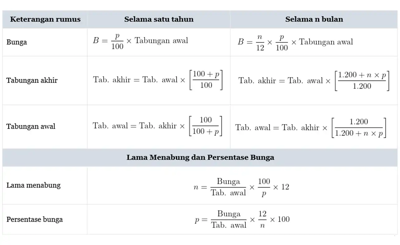 4 Cara Menghitung Bunga Tabungan dan Contoh 2023